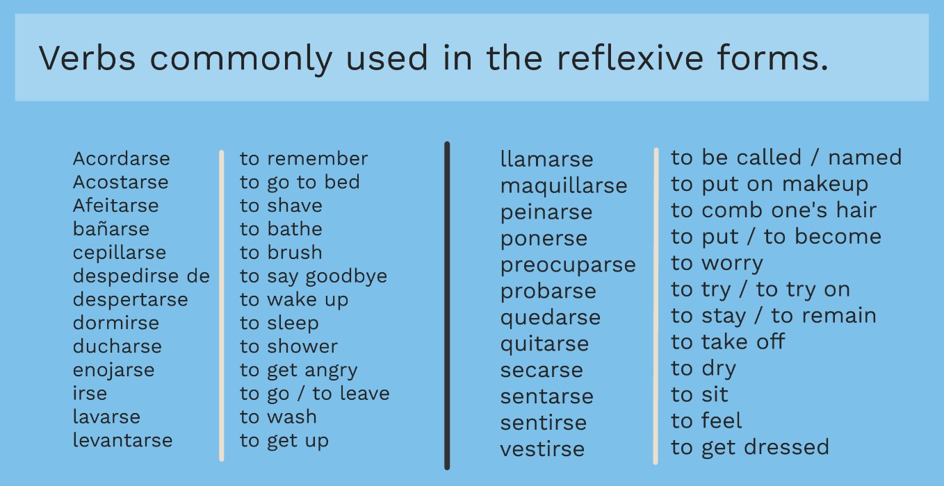 7.1 Reflexive Verbs – Laclasedeespañol.com